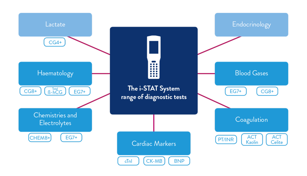i-Stat Analyzer - Health Focus Ltd